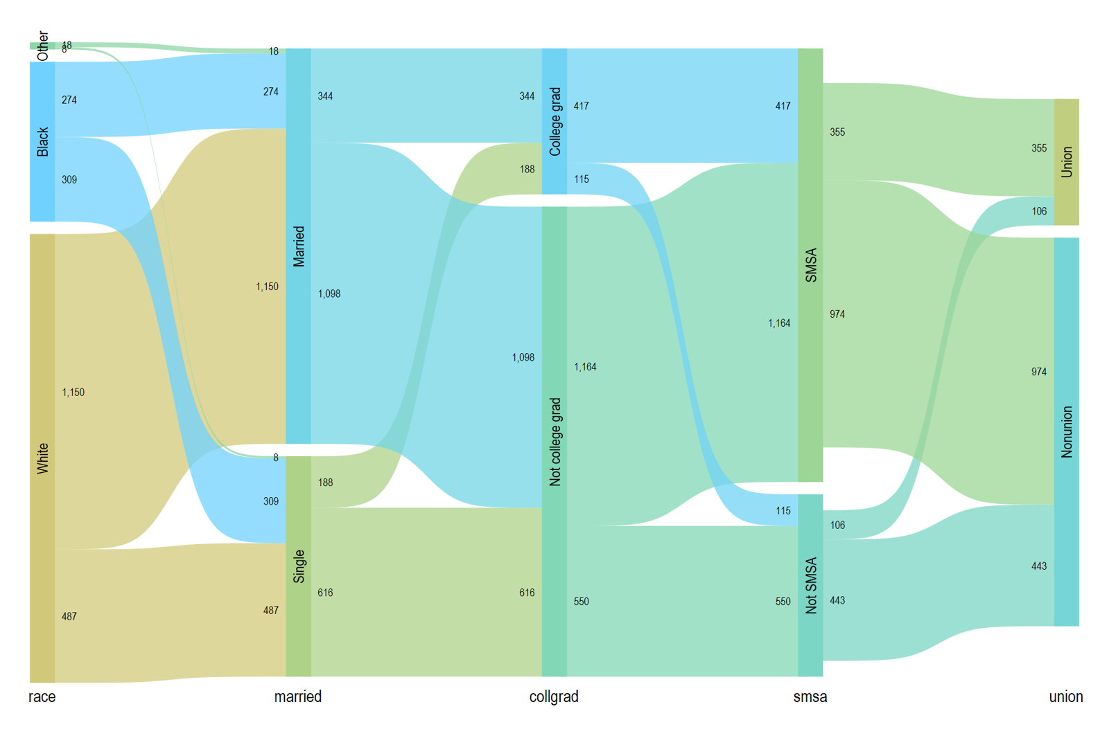 alluvial - StataViz Portfolio
