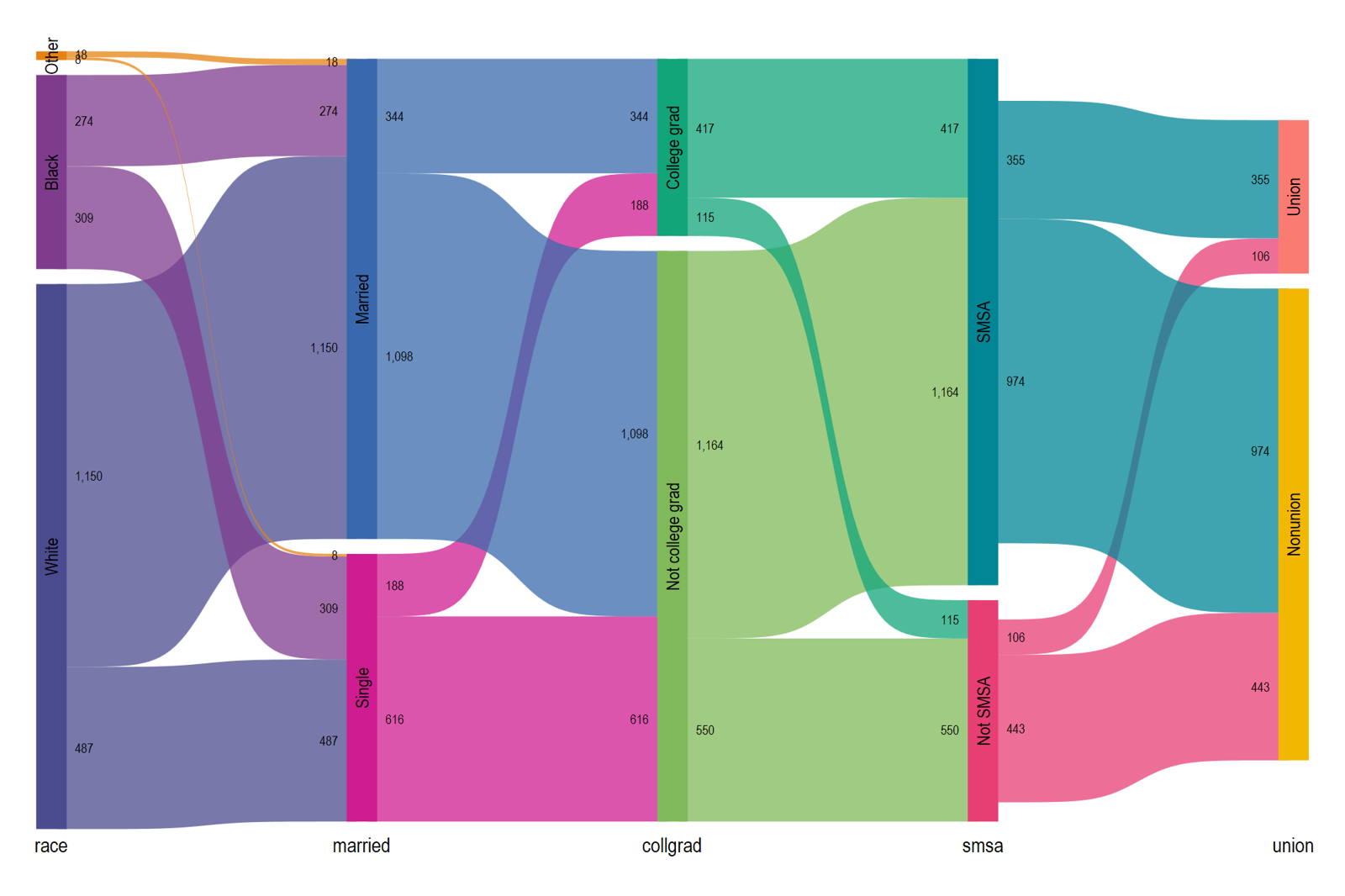 alluvial - StataViz Portfolio