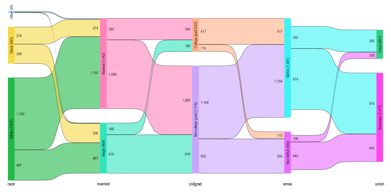 alluvial - StataViz Portfolio